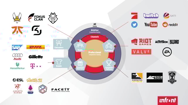 Esports ecosystem landscape and explanation