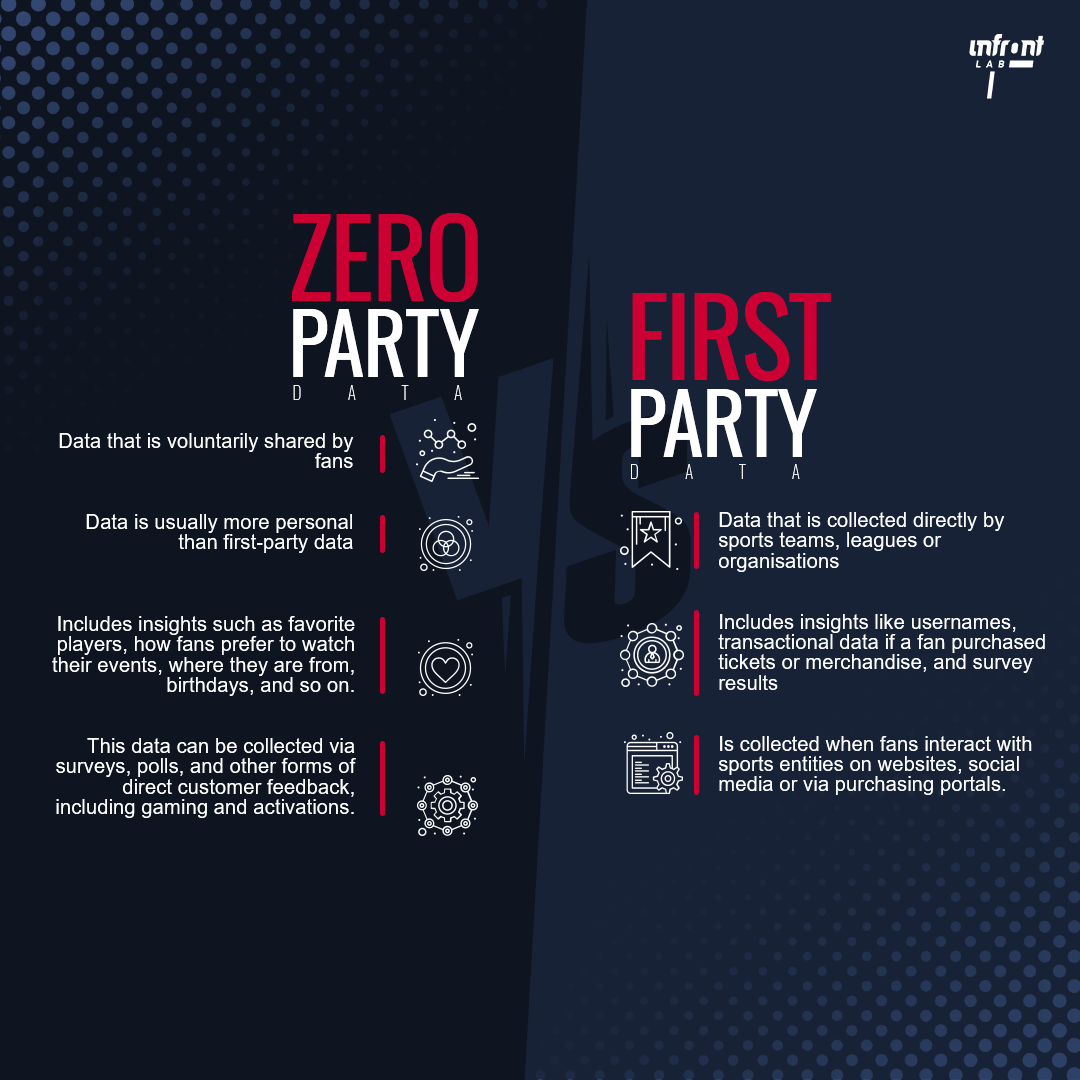 First-party vs zero-party data: what is the difference and how can they ...